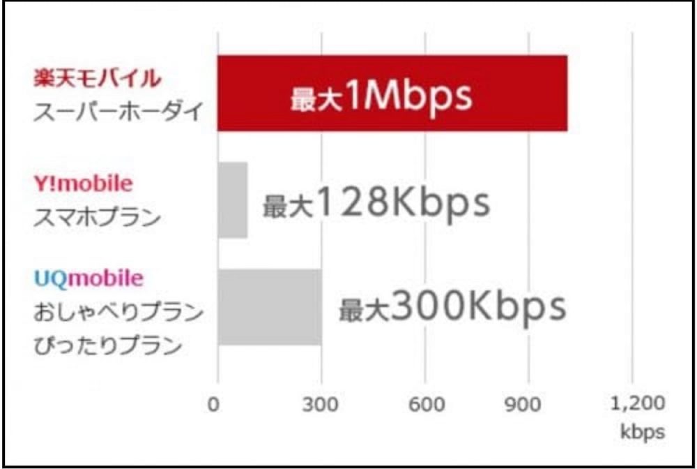 楽天モバイルは速度制限でも速い⁉1Mbpsについて徹底解説！ - 格安スマホ・格安SIM・通信キャリア比較ナビ